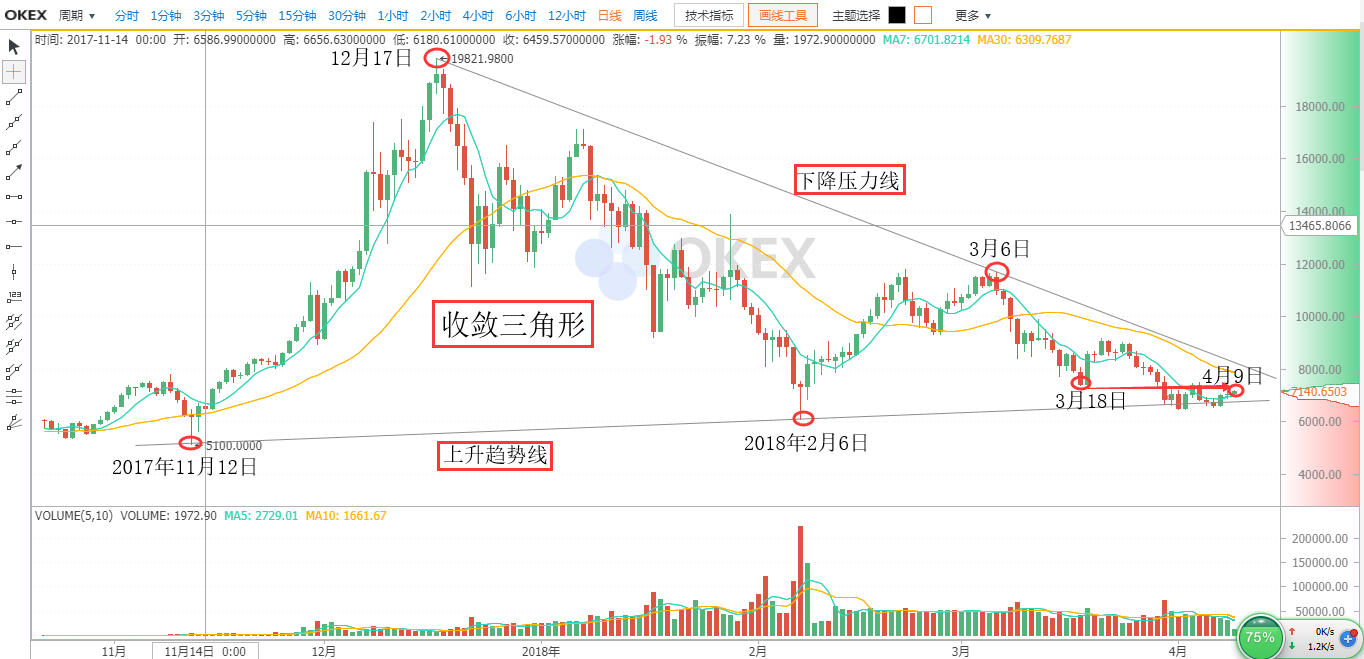 区块链每日头条｜4.9 BTC或将面临重大方向选择 - AICoin
