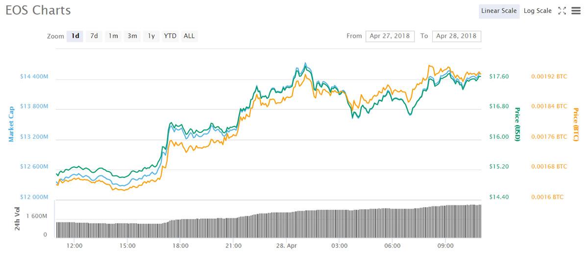 04-28 亚洲今早竞争币之星——EOS - AICoin