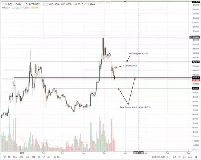 5.17 行情分析 | BTC、ETH、XRP、BCH、EOS、LTC、XLM、TRX… - AICoin