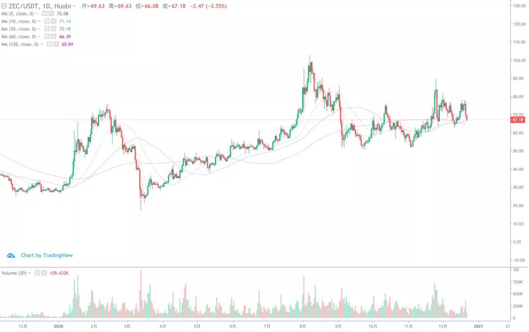 比特币暴跌2000+美金，牛市还有吗？ - AiCoin