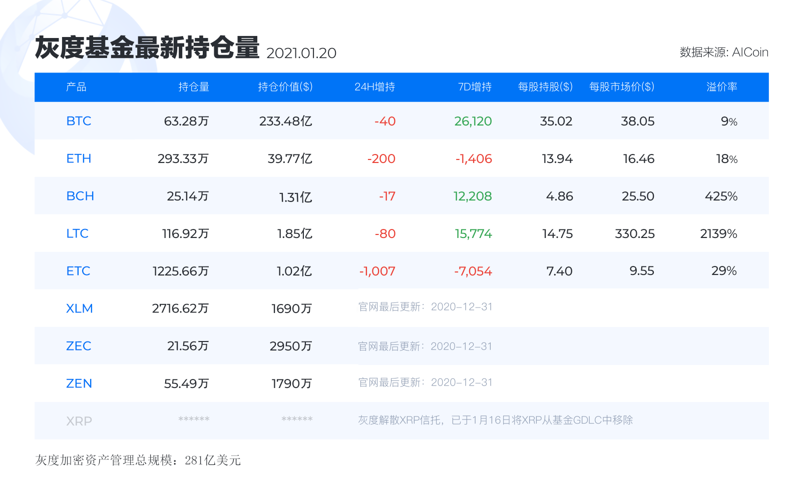 灰度基金最新持仓丨1月20日 - AICoin