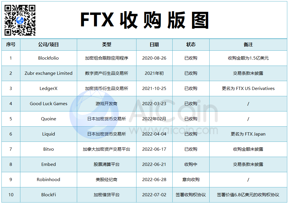 一文纵览 FTX 收购版图 - AiCoin