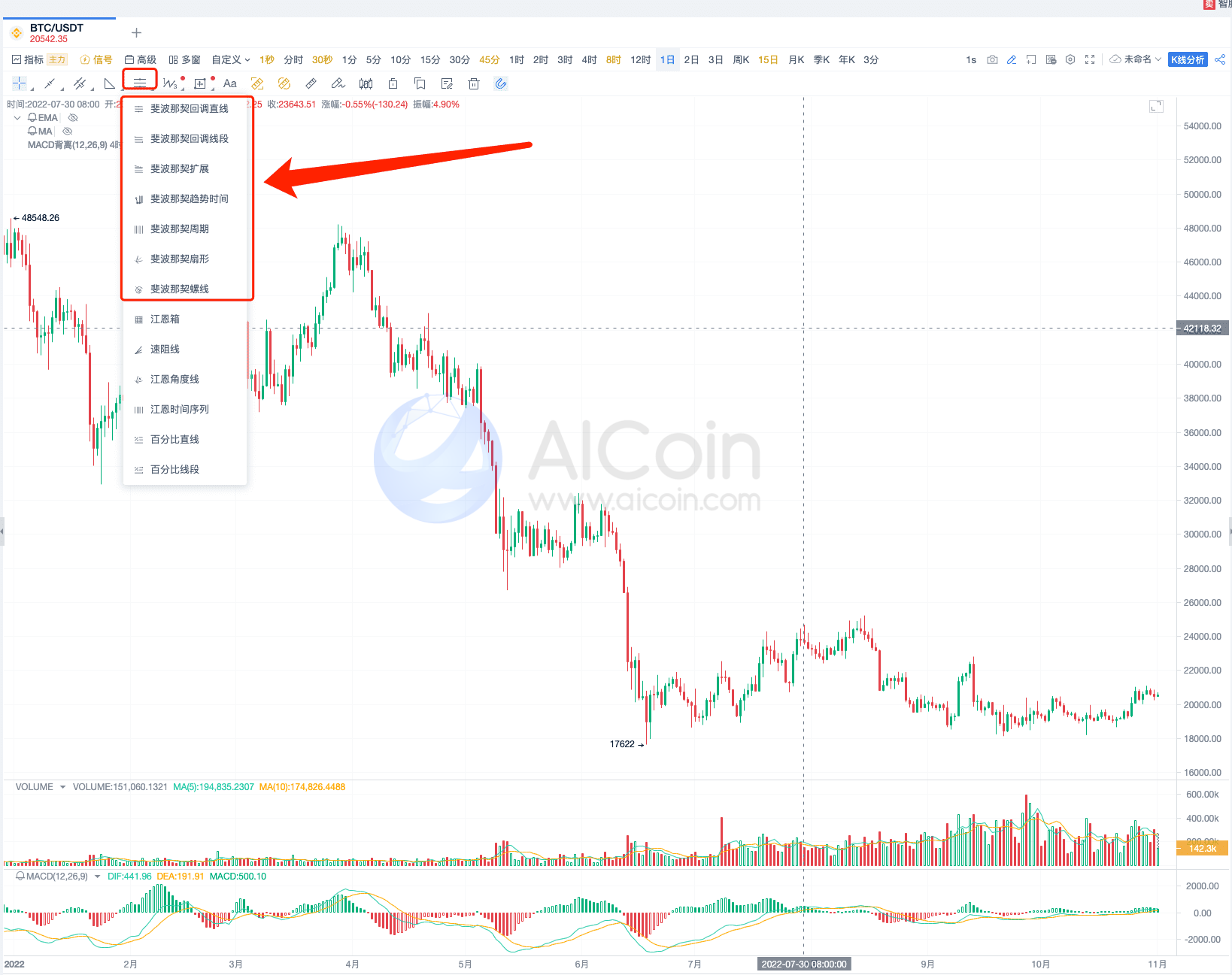 最强辅助指标——斐波那契 - AiCoin