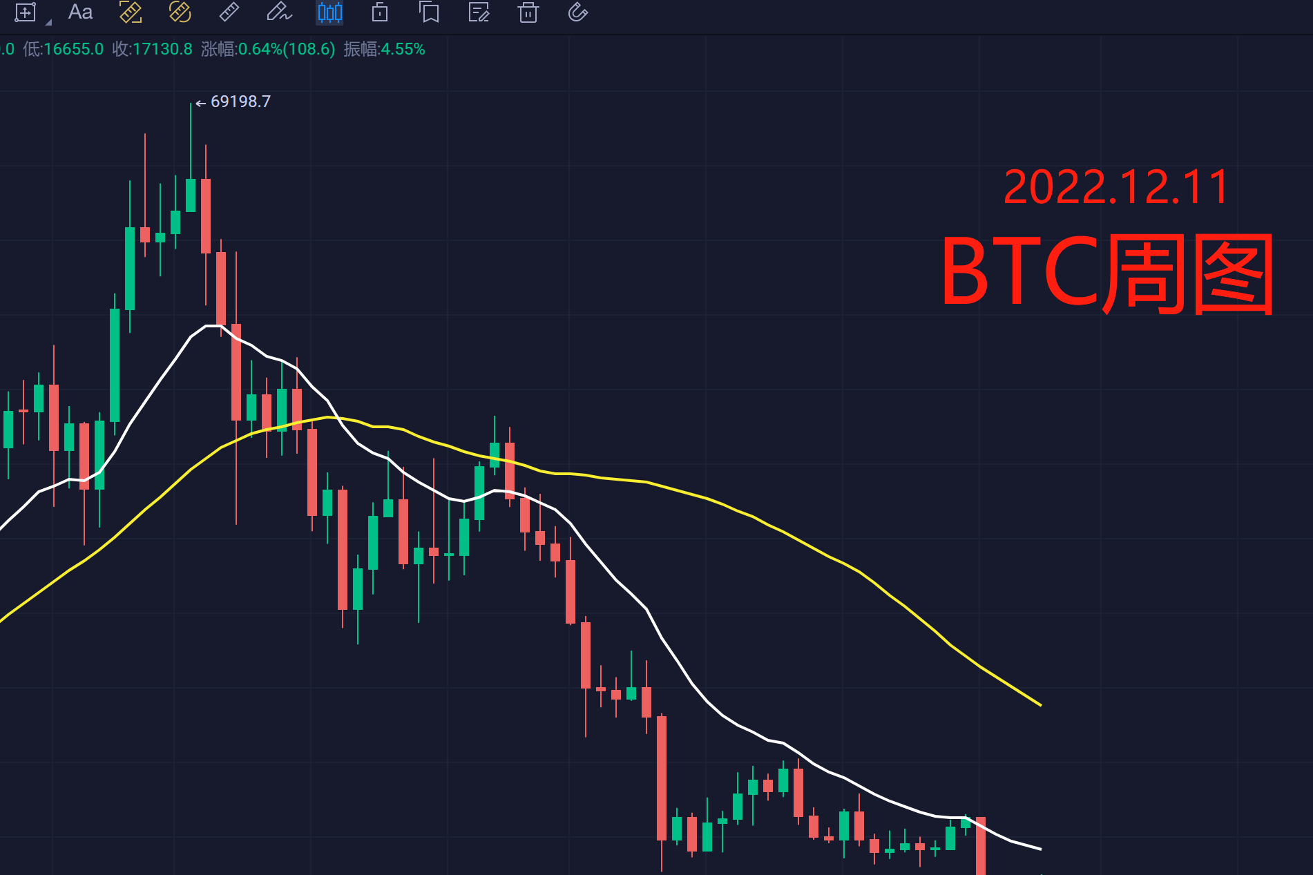 2022.12. 11~BTC解盘分析 - AICoin