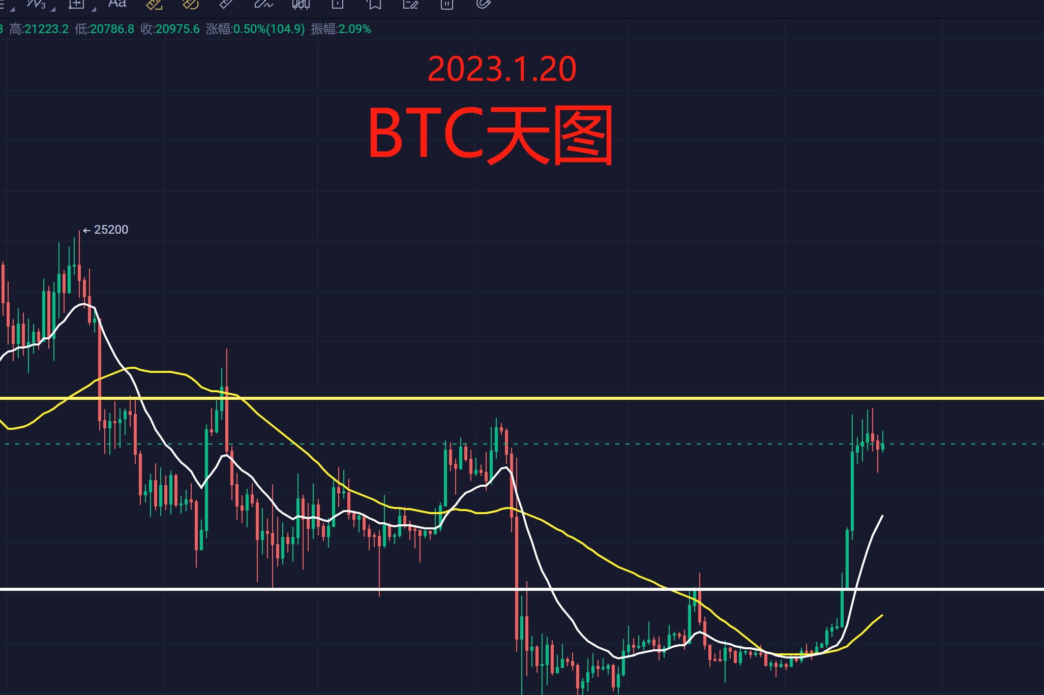 2023.1.20~BTC、ETH解盘分析 - AICoin
