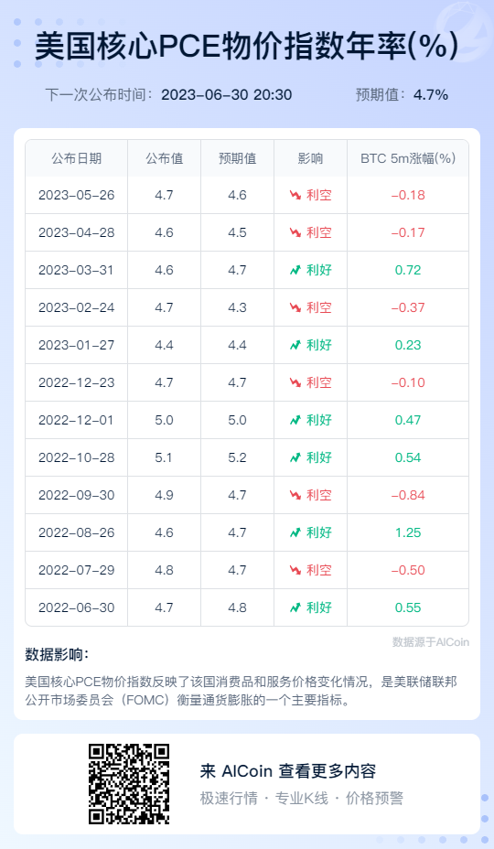 一周预告 | 6月30日大型交割日，美国 PCE 数据来袭 - AiCoin