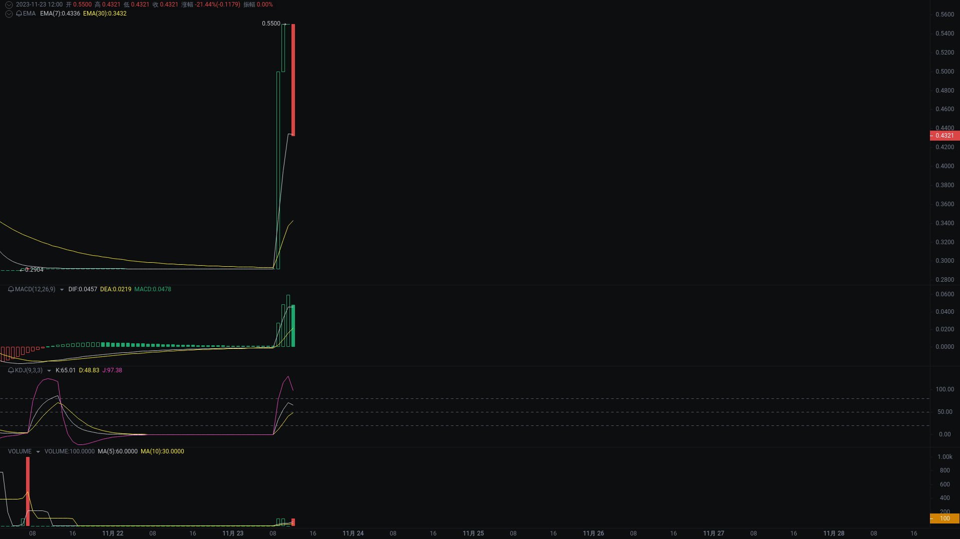 小A晚间分析：BLUR、PYTH、ETH行情分析来袭 - AiCoin