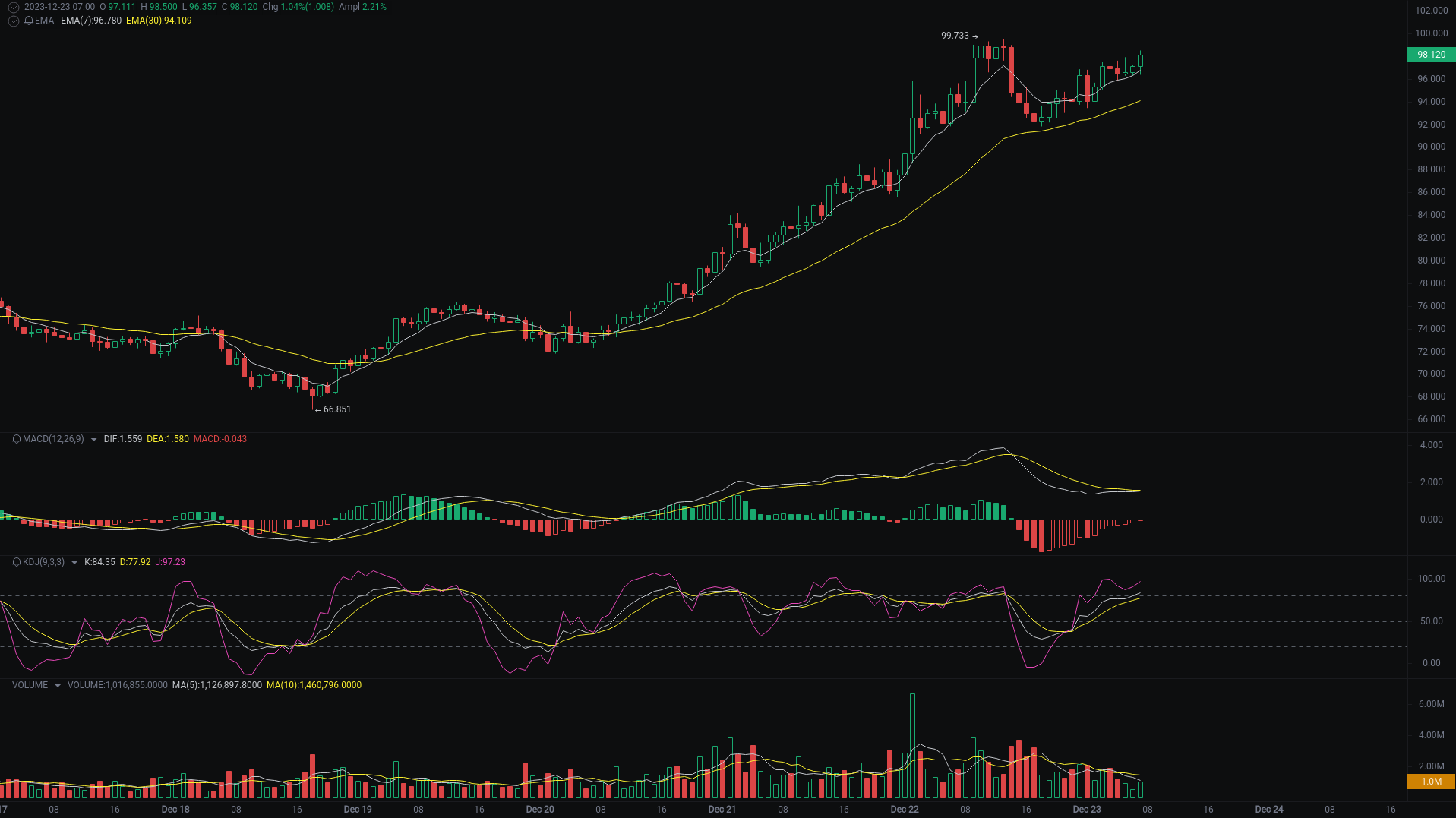 小A晨间分析：BTC、ETH、SOL行情分析来袭 - AICoin