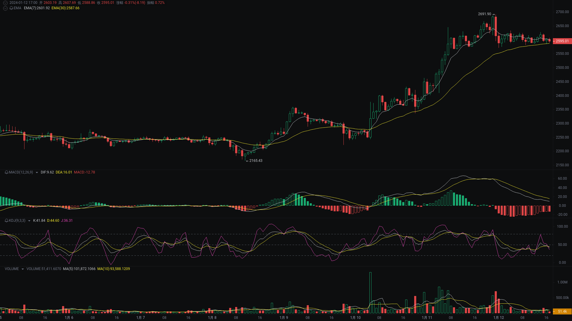 小A晚间分析：ENS、ETC、ETH行情分析来袭 - AICoin