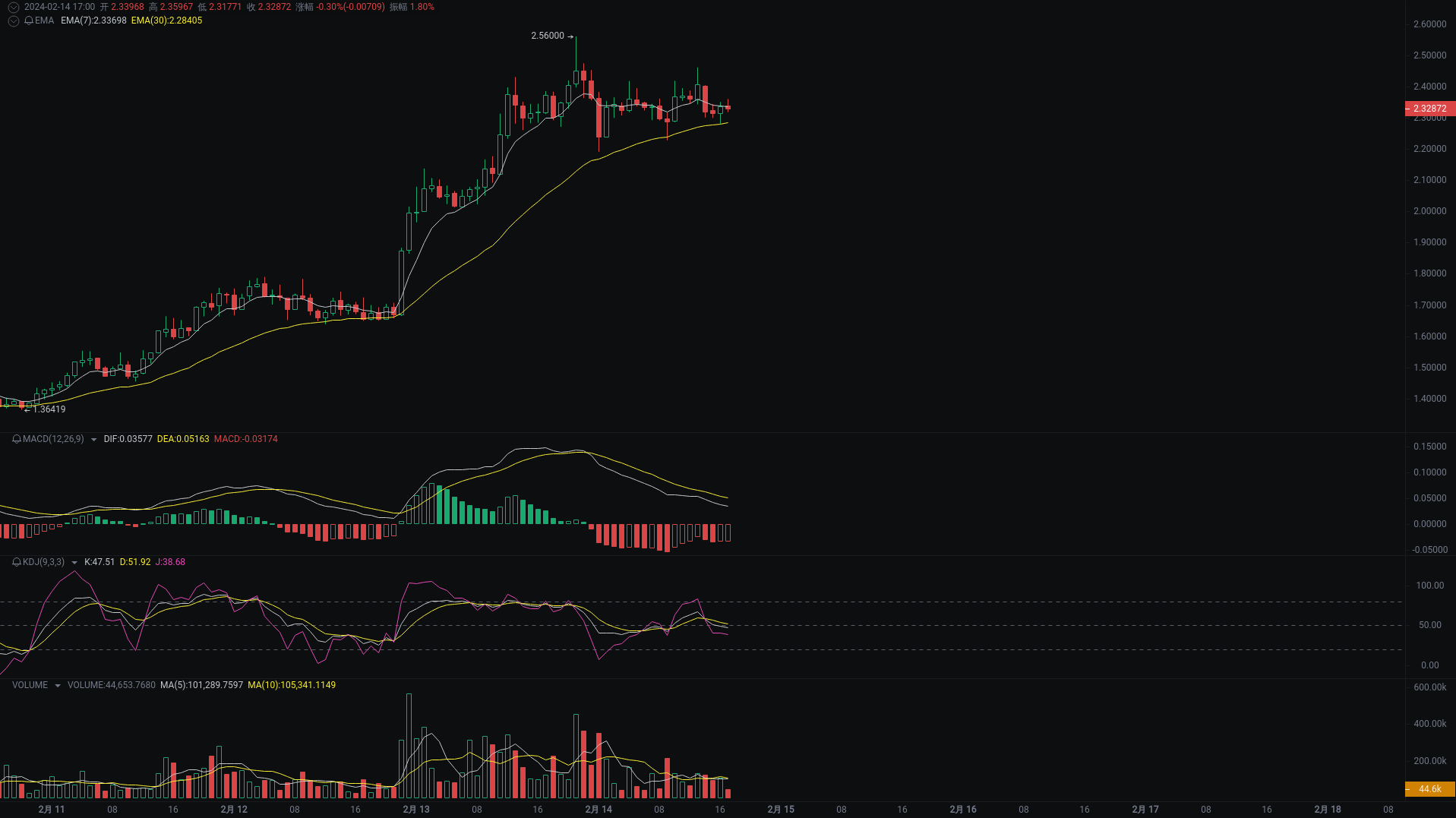 小A晚间分析：CKB、ZETA、OP行情分析来袭 - AiCoin
