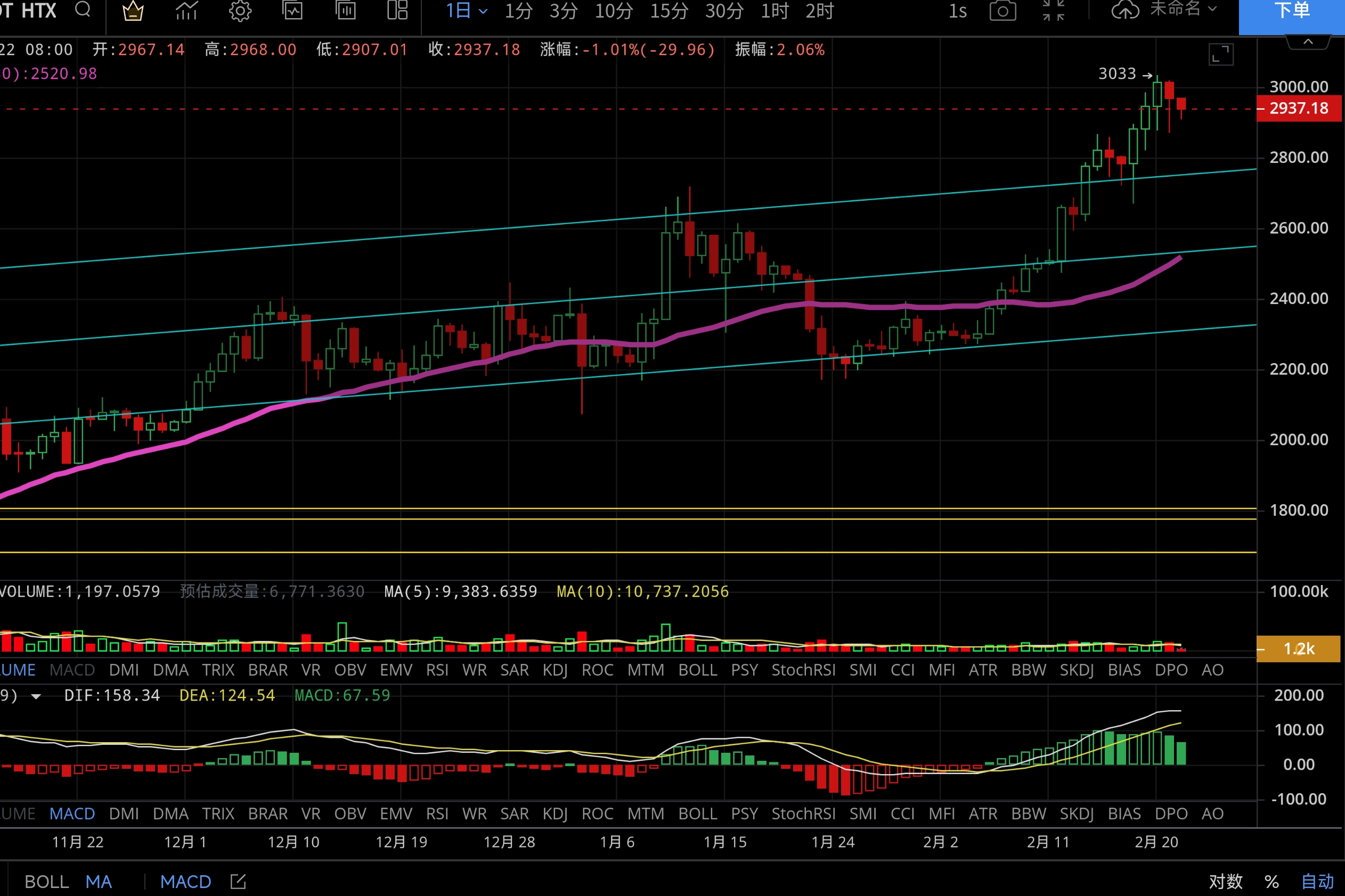 2.22方向依然看涨 回调即是机会 - AICoin