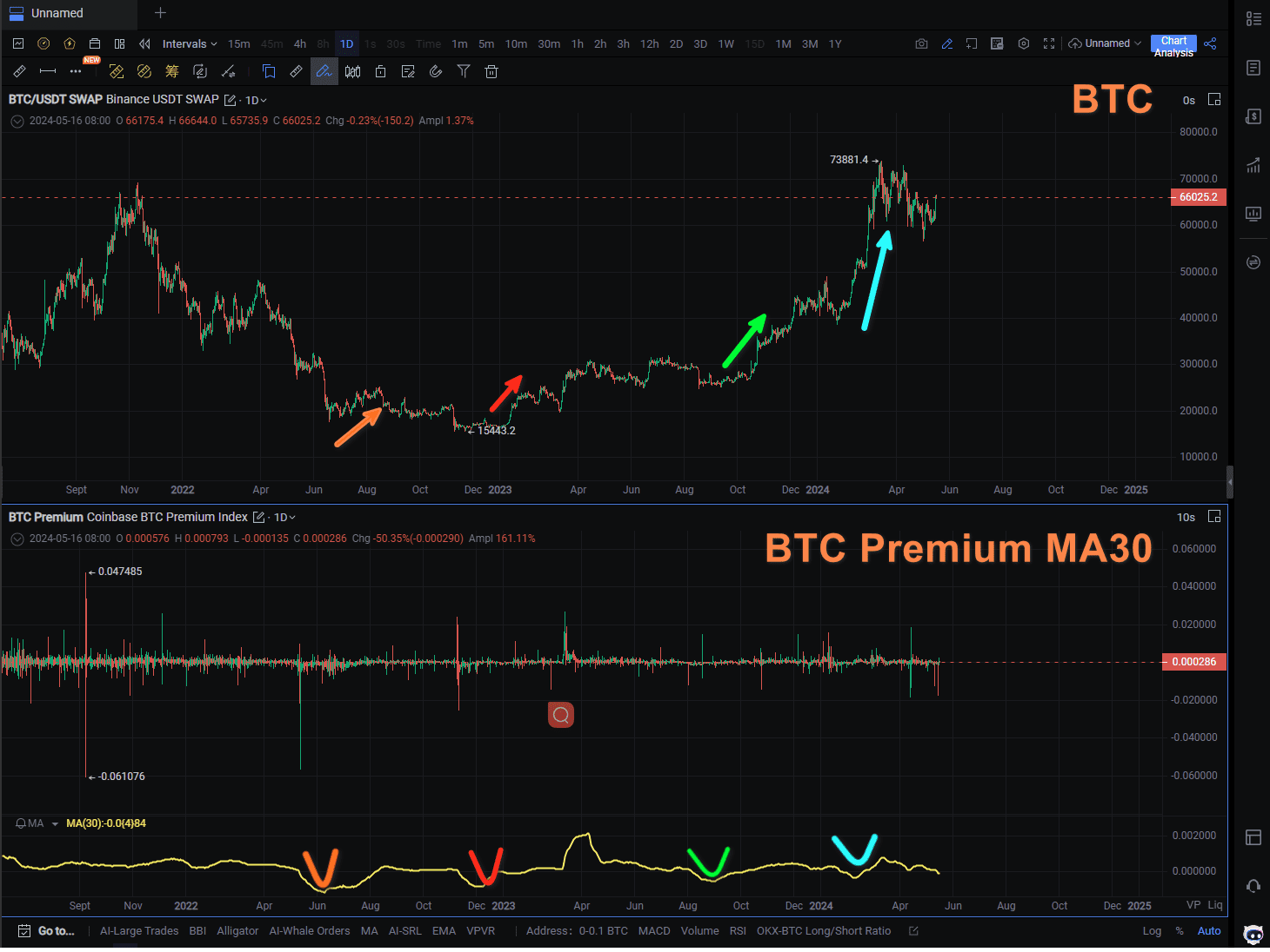 主力大单透视Coinbase溢价，BTC反弹在望？ - AiCoin