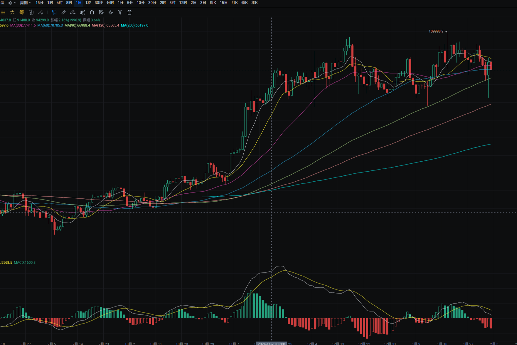 2.4 Bitcoin quickly rebounded to around 100,000 after a sharp drop ...