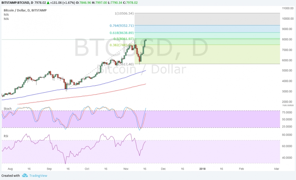 11-17 BTC价格分析 – 又一个新高！ - AICoin