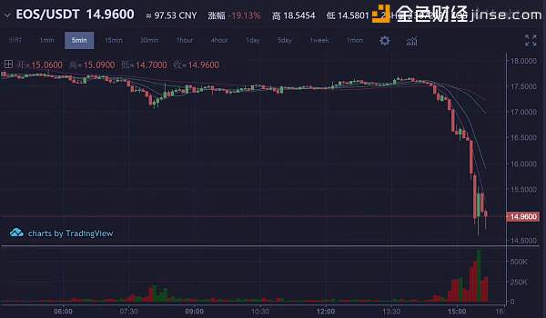 韩国最大交易所Upbit被调查 EOS放量下跌 - AICoin