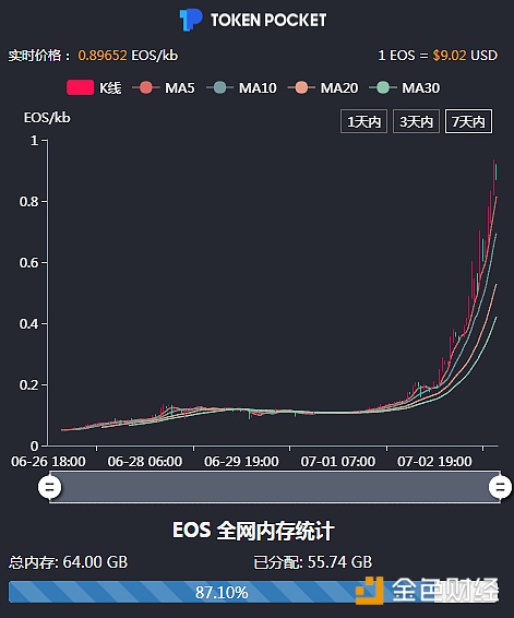 什么是EOS内存RAM | 金色百科 - AICoin