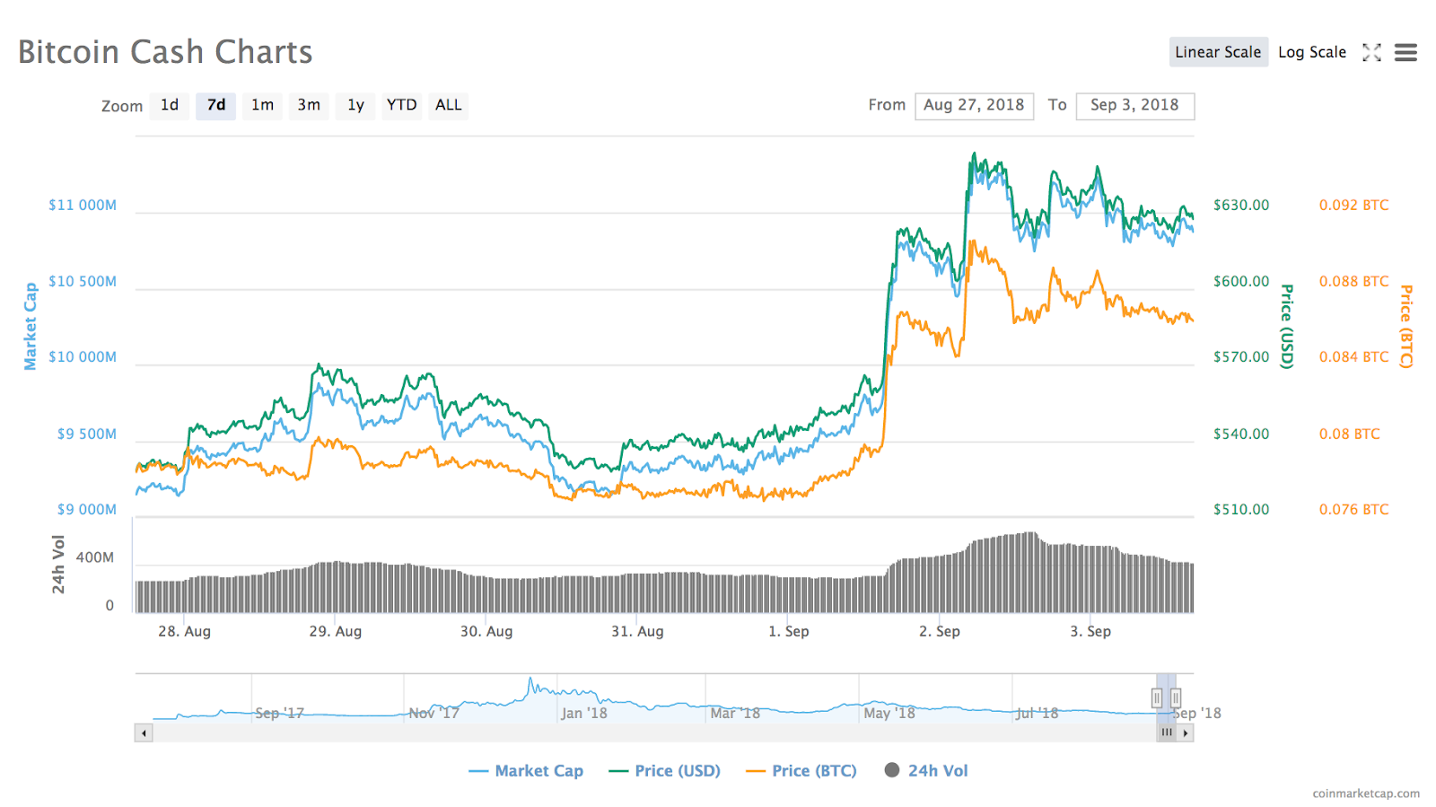In a Mixed Crypto Market, Bitcoin Inches Upward but Ethereum Remains ...