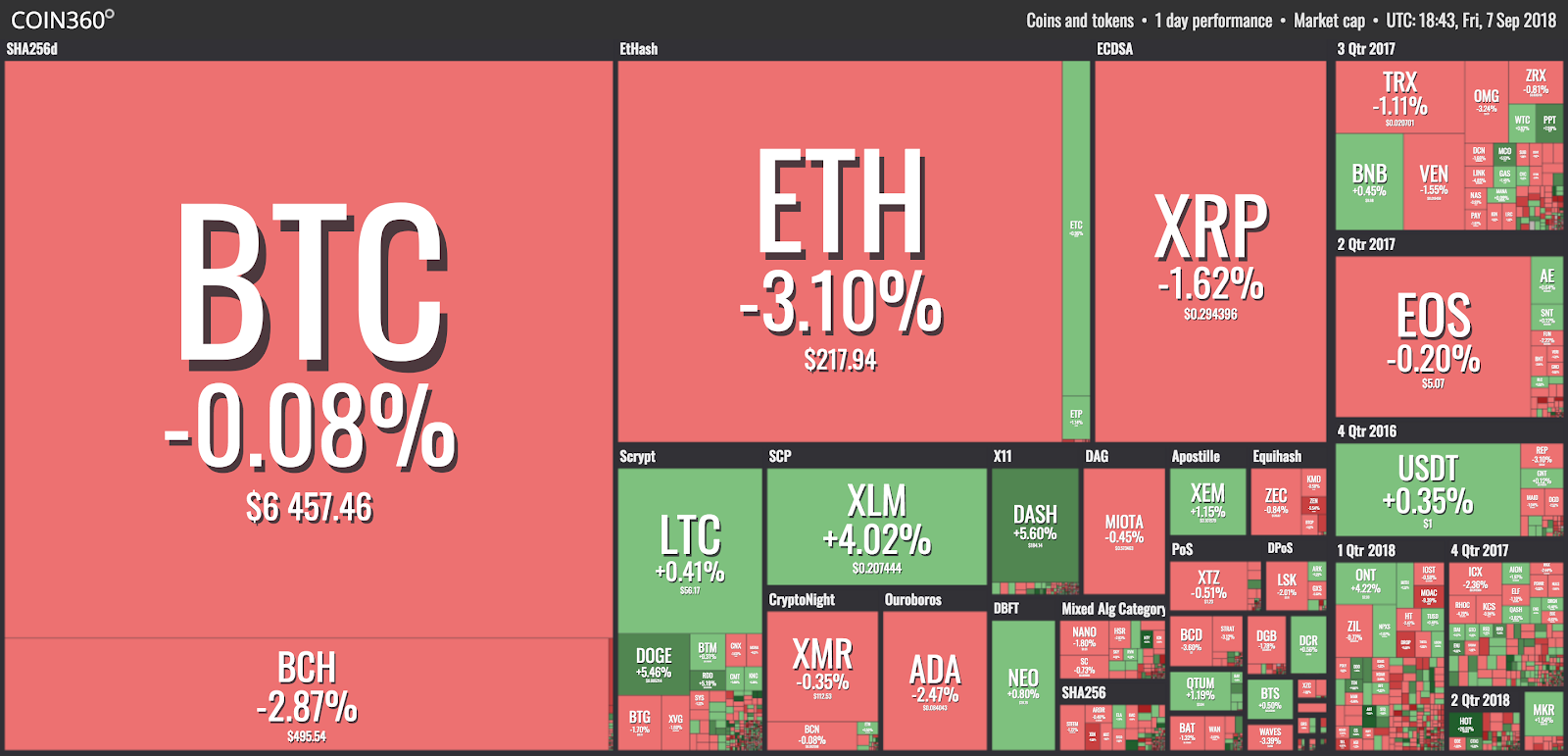 Scattered Gains Bring Respite after Midweek Crash, But Many Alts ...