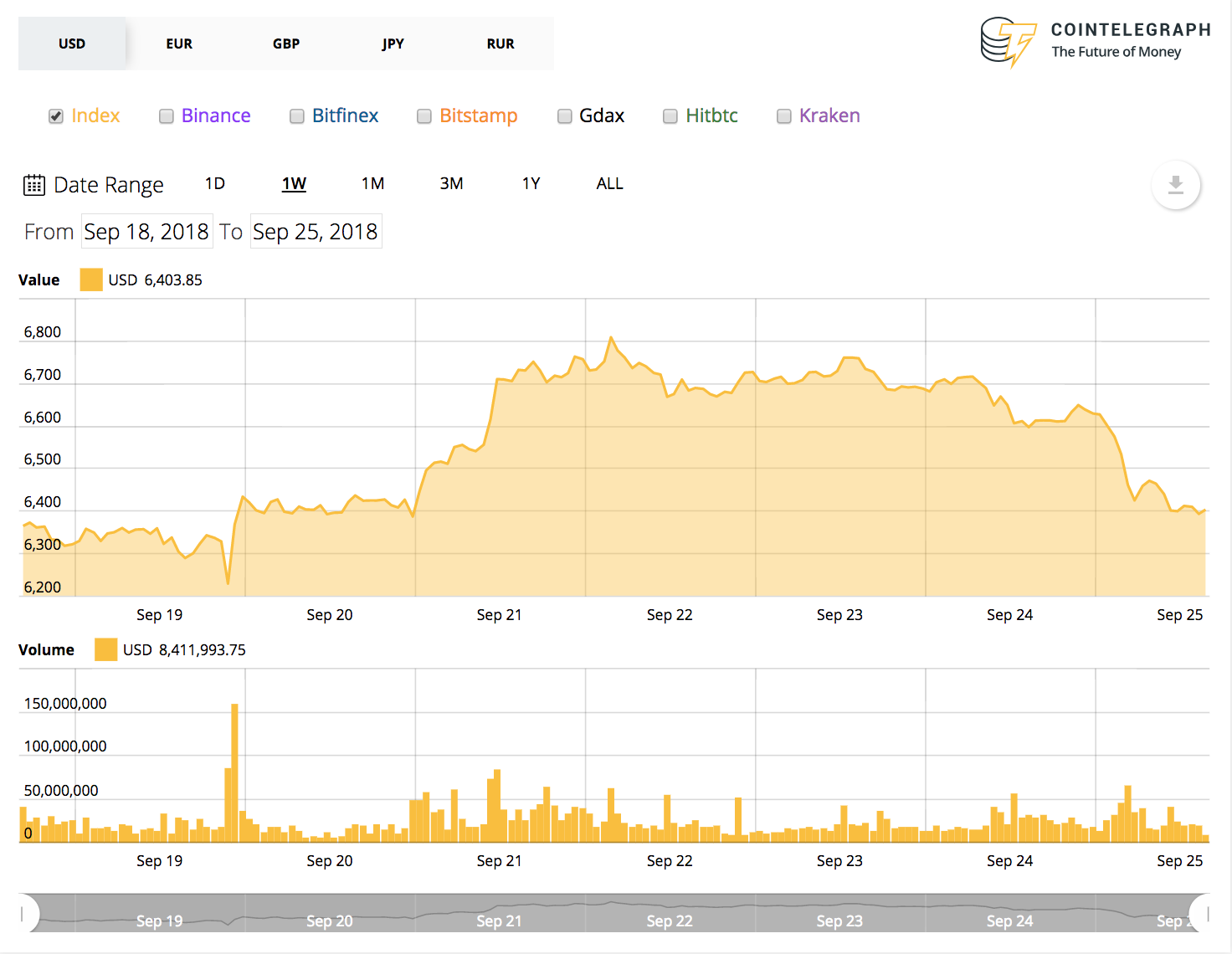 Crypto Markets Continue to See Red, XRP and ETH Tumble - AiCoin