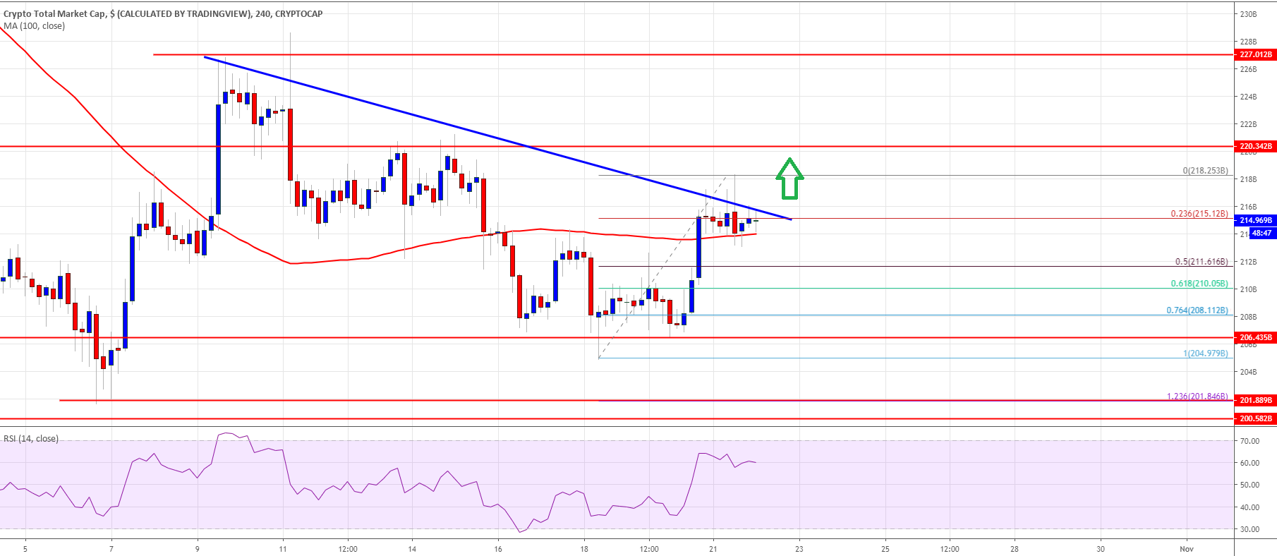 加密货币市值和比特币攀升：BCH，BSV，BNB，ADA分析 - AiCoin