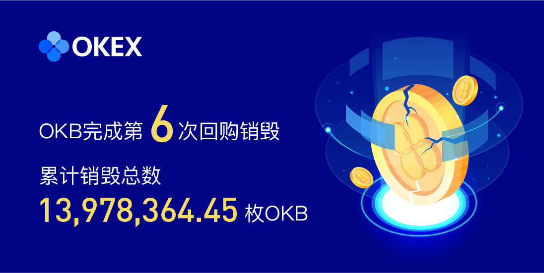 OKB强势布局，已完成第六次回购销毁 - AICoin