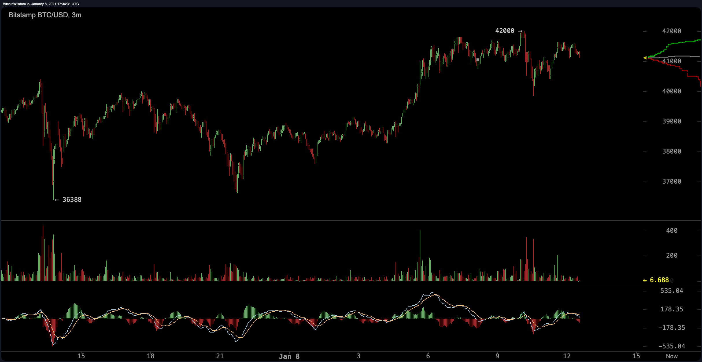 Six-Digit Bitcoin Prices: Stock-to-Flow Creator Says BTC Value Model ...