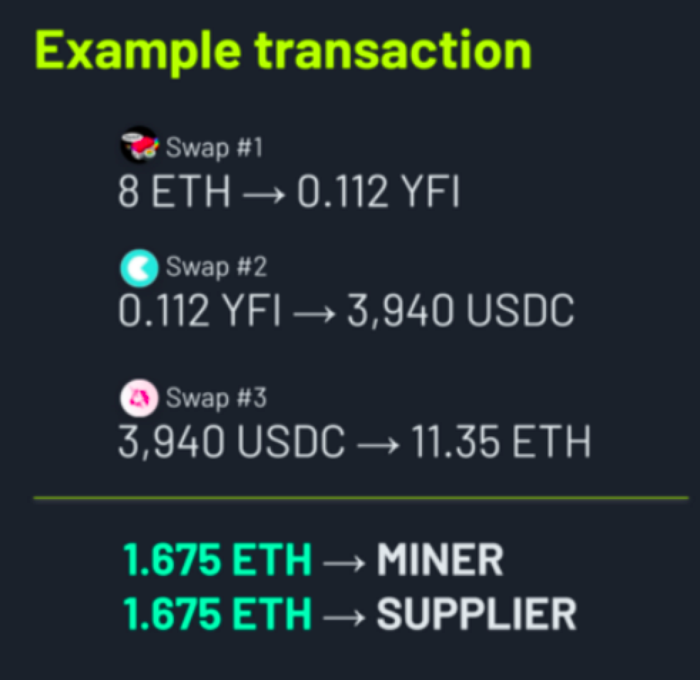 以太坊黑暗森林不再黑暗，明牌MEV究竟是好是坏？ - AiCoin
