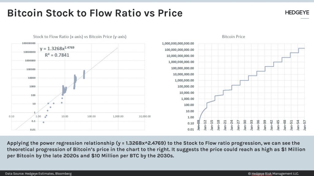 Hedgeye: This Model Predicts Bitcoin at $1,000,000 - AICoin