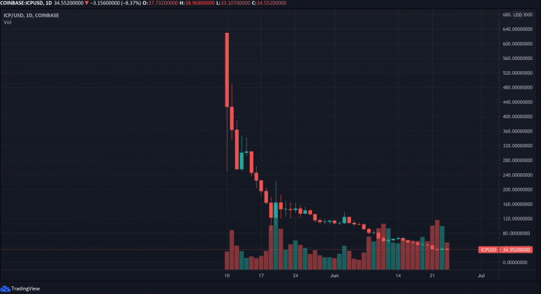 Dfinity’s ICP Token Now Down 95% in Nearly Two Months - AICoin