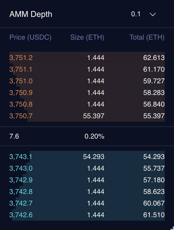 DeFi 衍生品平台 dYdX、Perpetual、MCDEX V3 都是如何提升流动性的？ - AiCoin