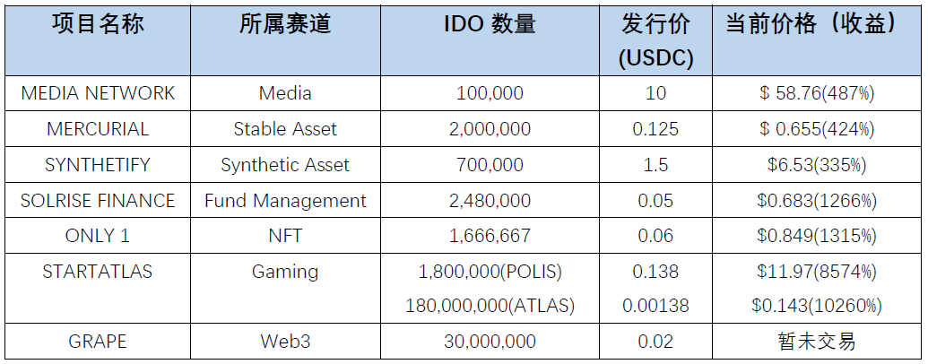 一文梳理Solana链上的IDO平台： Solanium、Raydium AcceleRaytor、Solstarter - AiCoin