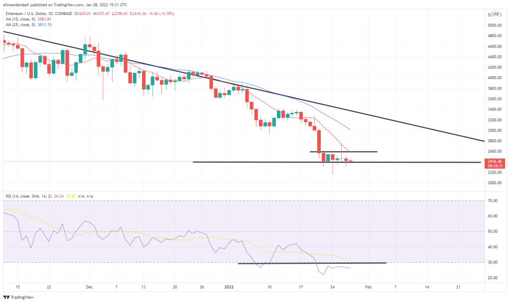 Bitcoin, Ethereum Technical Analysis: ETH Down 14% This Week - AiCoin