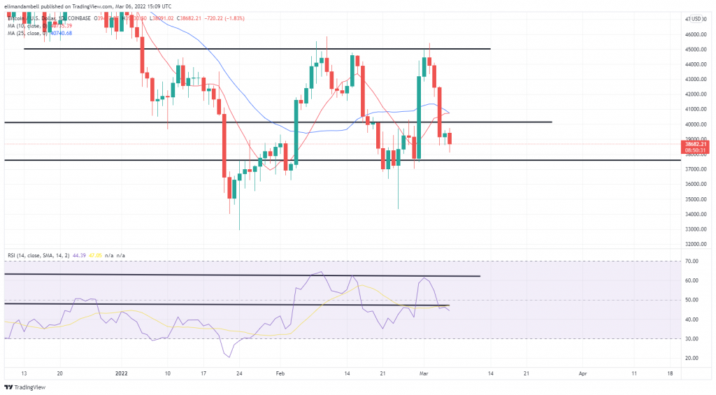 Bitcoin, Ethereum Technical Analysis: ETH Prepares for Rally, While BTC Seeks Support - AiCoin