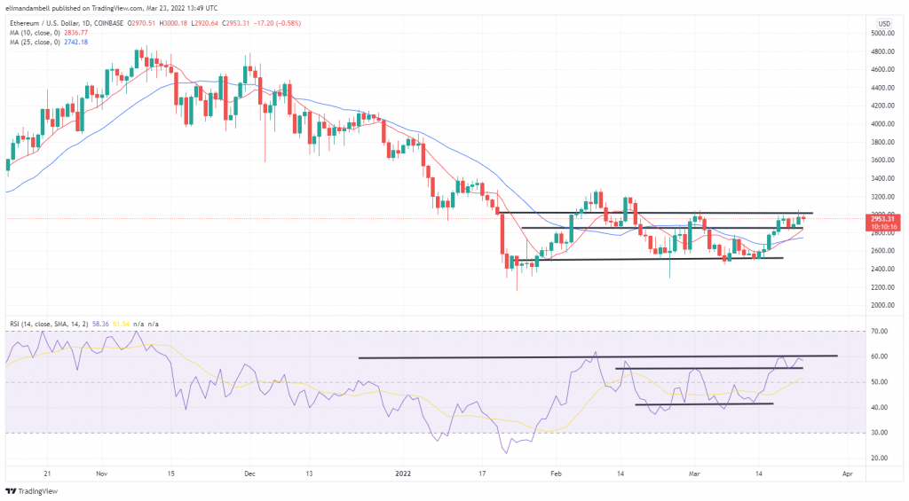 Bitcoin, Ethereum Technical Analysis: ETH Falls Below $3,000 as Crypto Gains Encounter ...