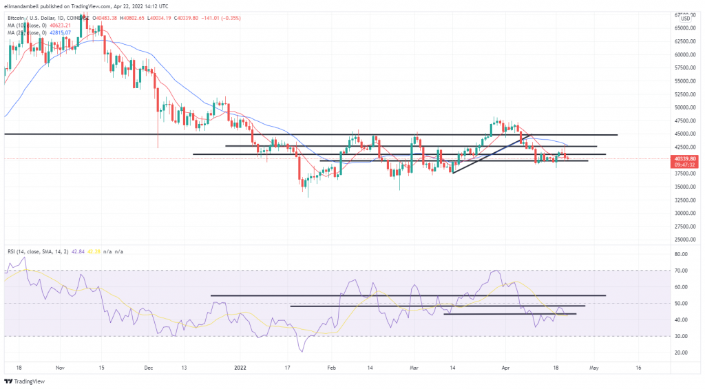 Bitcoin, Ethereum Technical Analysis: ETH, BTC Down as Prices Fall at Key Resistance Levels - AiCoin