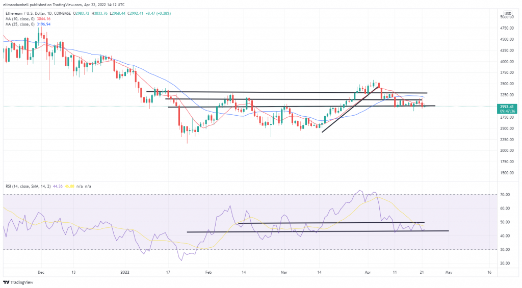 Bitcoin, Ethereum Technical Analysis: ETH, BTC Down as Prices Fall at Key Resistance Levels - AiCoin