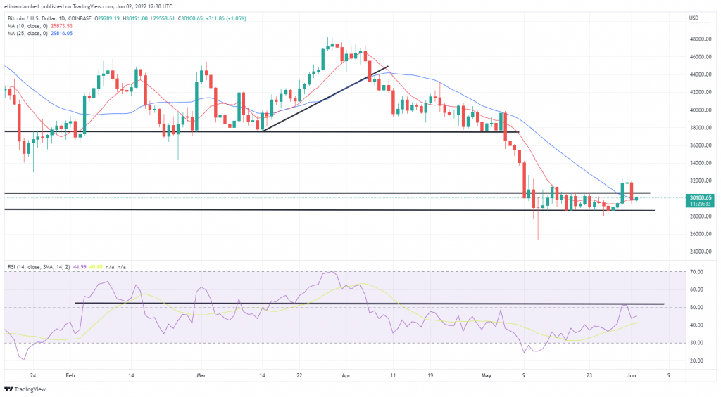 Bitcoin, Ethereum Technical Analysis: ETH Drops Below $1,800, BTC Once Again Falls Under $30K ...