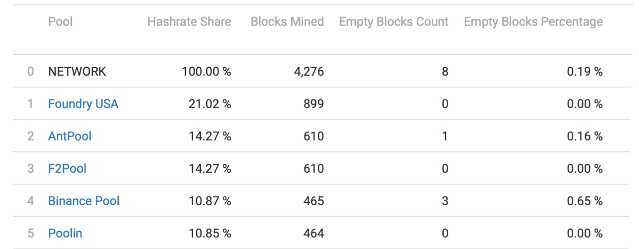 Bitcoin Block Data Shows Top 5 Pools Retained Over 71% of the Global ...