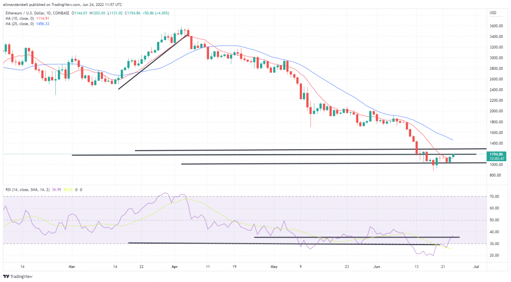 Bitcoin, Ethereum Technical Analysis: ETH on the Cusp of $1,200 Following Breakout of Key ...