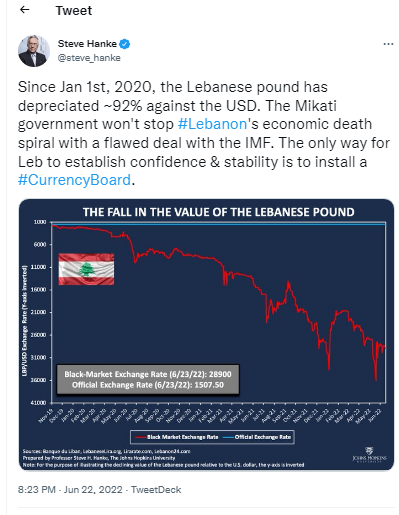 Lebanon Inflation Rate Surges to 211%, Economist Steve Hanke Recommends ...
