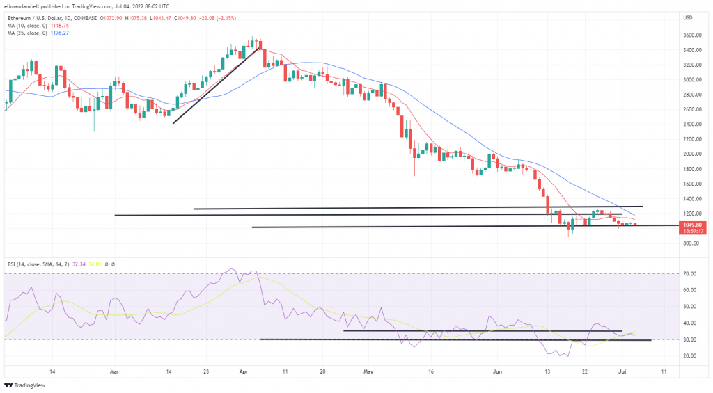 Bitcoin, Ethereum Technical Analysis: BTC, ETH Hover at Key Support Levels to Start Week - AiCoin