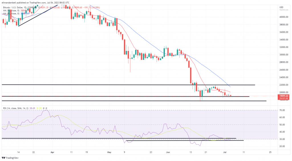 Bitcoin, Ethereum Technical Analysis: BTC, ETH Hover at Key Support Levels to Start Week - AiCoin