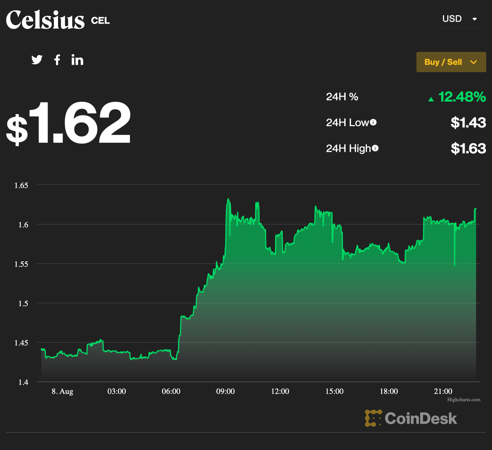 Bankrupt Lender Celsius’ Token Surges on Twitter-Driven Short Squeeze ...