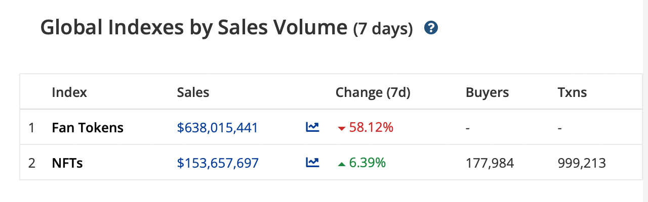 Weekly NFT Sales Show Improvement, Fantom and Immutable X NFT Volume Spikes - AICoin