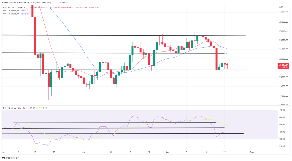 Bitcoin, Ethereum Technical Analysis: BTC, ETH Marginally Higher Following Monday’s Declines ...