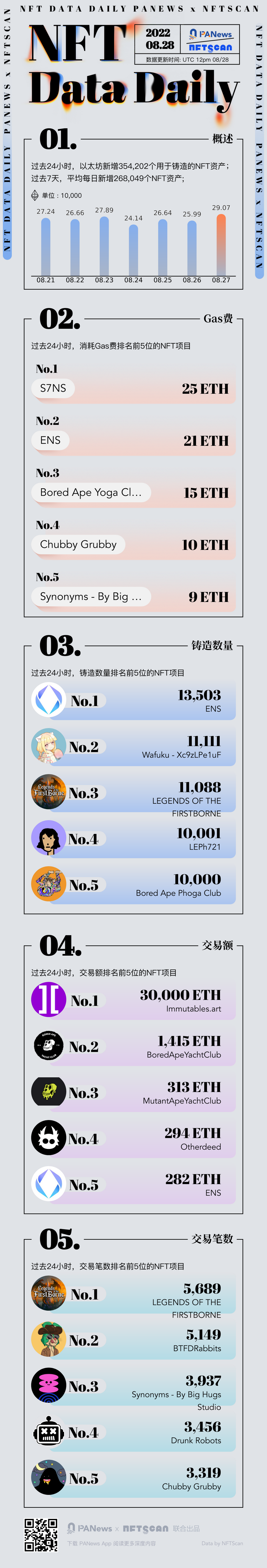 PA图说 | 一图掌握以太坊上NFT关键数据（2022.08.28） - AiCoin