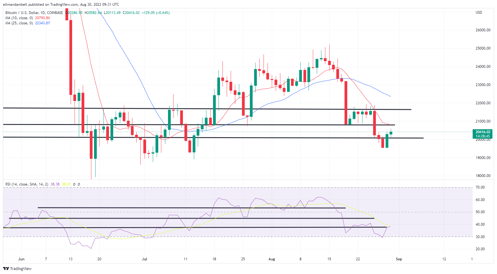 Bitcoin, Ethereum Technical Analysis: BTC Back Above $20,000 as Markets Rebound - AiCoin