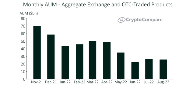 CryptoCompare报告：8月ETH产品获得增长，而BTC产品数据下滑 - AiCoin