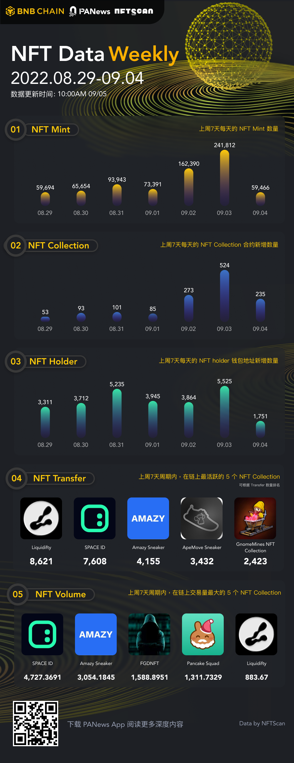 PA图说 | 一图掌握BSC上NFT关键数据（2022.08.29—09.04） - AiCoin
