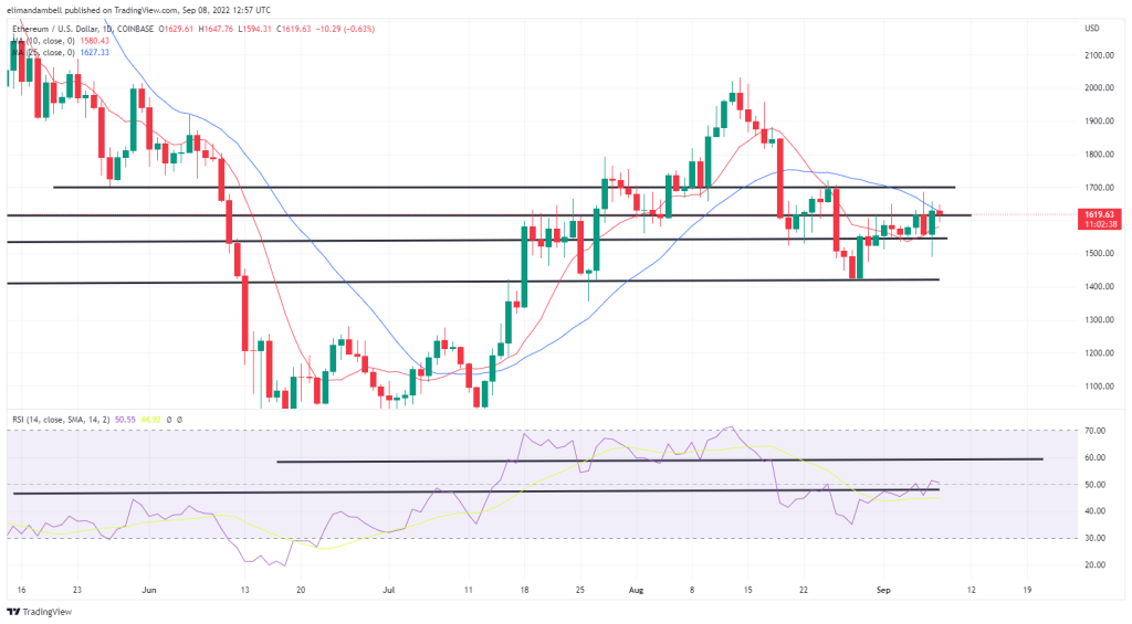Bitcoin, Ethereum Technical Analysis: ETH Rebounds on Thursday, Less Than a Week Before 'The ...